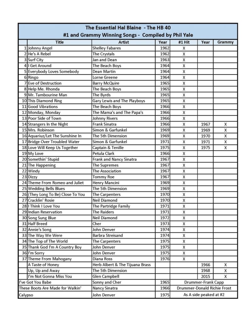 Remembering Hal Blaine, Wrecking Crew Drummer on 100s of Hits | Best Classic Bands